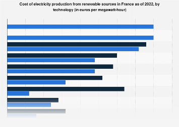France: clean power production cost by technology| Statista