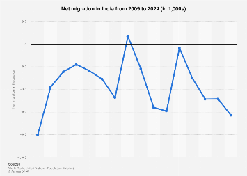 India: net migration 2024| Statista