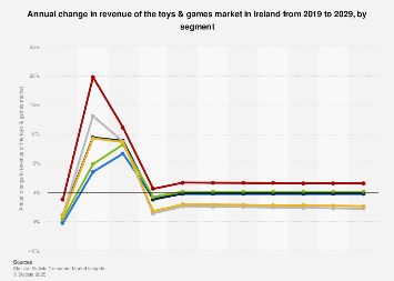 Annual change in revenue of the toys & games market by segment Ireland ...