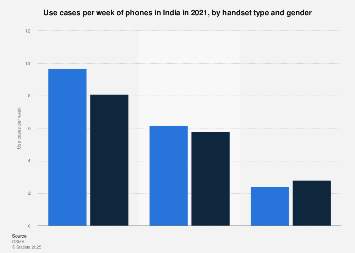 India: use cases per week of phones by handset type and gender| Statista