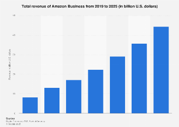 Amazon Business revenue 2025| Statista
