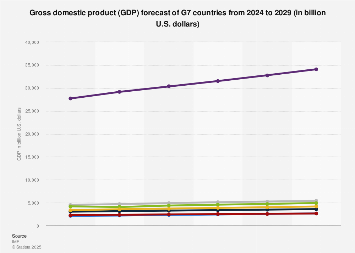 G7: GDP forecast country 2024-2029| Statista