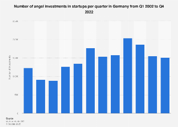 Quarterly angel investments Germany 2022 | Statista
