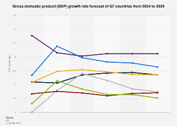 G7 growth forecast 2024| Statista