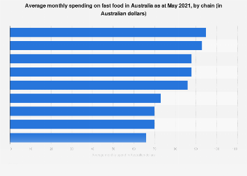 Australia: average monthly spend on fast food by chain 2021| Statista