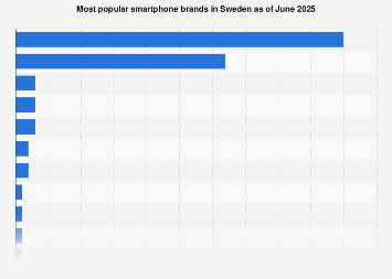Most popular smartphone brands in Sweden 2025| Statista