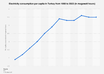 Turkey: electricity consumption per capita 2023| Statista
