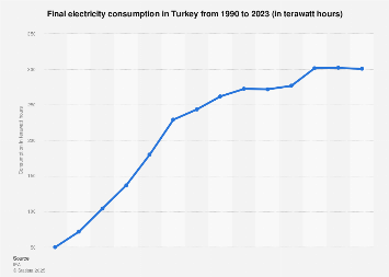 Turkey: final electricity consumption 2023| Statista