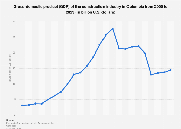 Colombia: GDP of the construction industry 2023| Statista