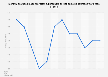 Clothing average discount worldwide 2022| Statista