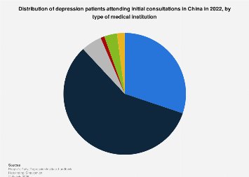 China: initial consultation providers for depression patients 2022 ...