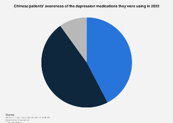China: patients awareness about their depression medications 2022 ...