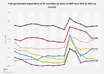 G7 government expenditure as share of GDP 2024| Statista