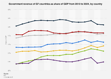 G7: government revenue as share of GDP 2024| Statista