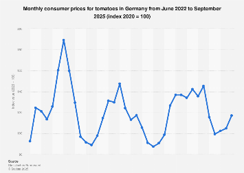 Tomatoes monthly prices Germany 2025| Statista