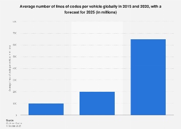 Automotive software: average lines of codes per vehicle globally 2025 ...