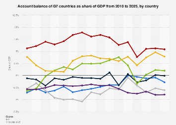 G7: account balance as share of GDP 2025| Statista