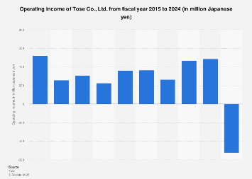 Tose: operating income 2024| Statista