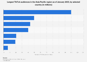 APAC: number of TikTok users by country 2023| Statista