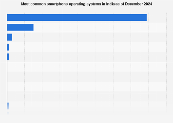 Most common smartphone operating systems in India 2024| Statista