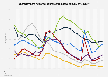 G7 unemployment rates 2025| Statista