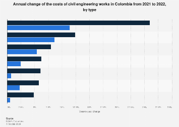 Cost of civil engineering in Colombia 2022, by type | Statista
