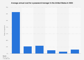 Annual cost for password manager in the U.S. 2023 | Statista
