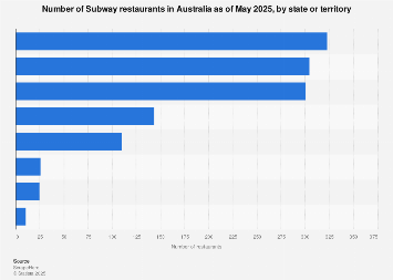 Australia: Subway stores by state 2025| Statista
