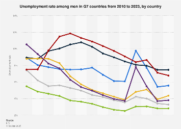 G7: male unemployment rate by country 2023| Statista