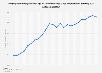 Monthly CPI for vehicle insurance in Israel 2024| Statista