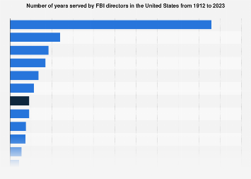 Longest serving FBI directors U.S. 1912-2023| Statista