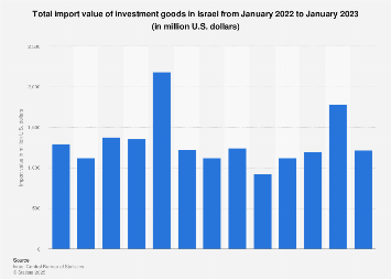 Israel: total import value of investment goods 2022-2023| Statista