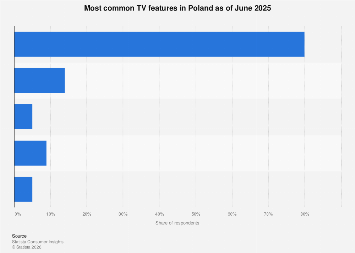 Most common TV features in Poland 2025| Statista