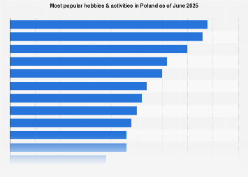 Most popular hobbies & activities in Poland 2025| Statista