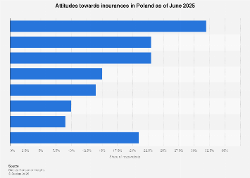 Attitudes towards insurances in Poland 2025| Statista
