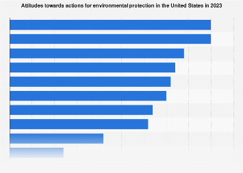 Attitudes towards actions for environmental protection in the United ...