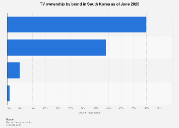 TV ownership by brand in South Korea 2025| Statista