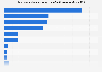 Most common insurances by type in South Korea 2025| Statista