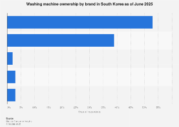 Washing machine ownership by brand in South Korea 2025| Statista