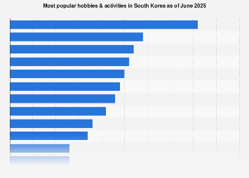 Most popular hobbies & activities in South Korea 2025| Statista