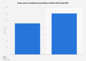 India: mobile connectivity index score | Statista