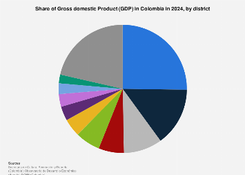 GDP contribution by district Colombia 2024| Statista