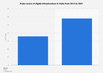 India: digital infrastructure index score | Statista