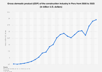GDP of the construction industry in Peru| Statista