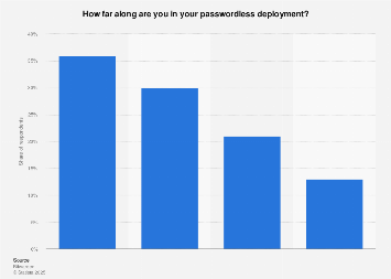 Global passwordless deployment by stage 2022| Statista