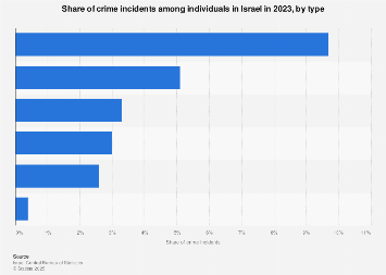 Share of crime incidents by type in Israel 2023| Statista