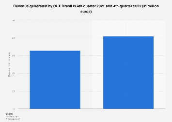 OLX Brasil revenue| Statista