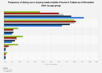 Taiwan: frequency of dining out by age group 2024| Statista