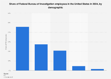 Diversity of FBI employees U.S. 2024| Statista