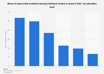 Israel: share of cybercrime incidents among individuals by education ...